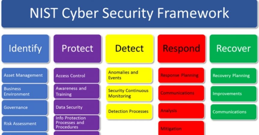 Surprising Password Guidelines From NIST Enzoic