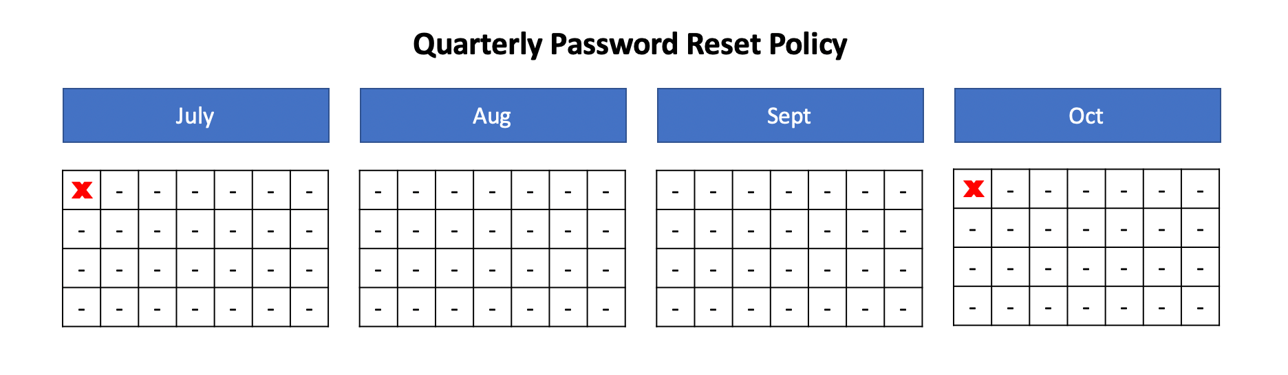 Eliminating the Burden of Periodic Password Reset | Enzoic