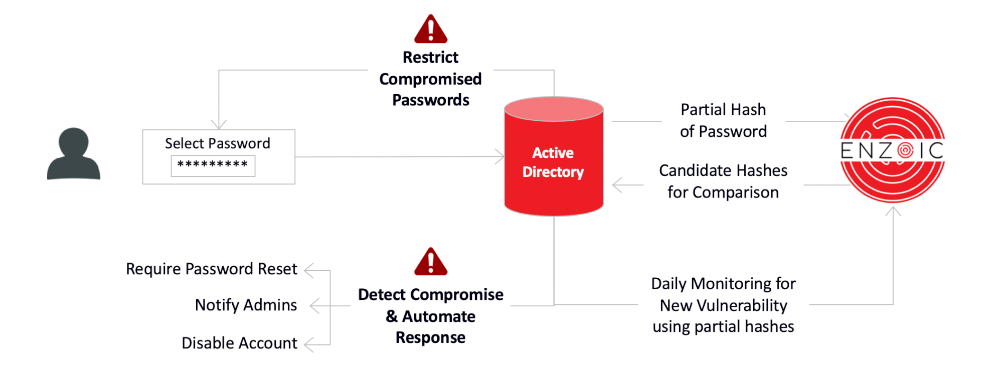 Active Directory: Introducing Continuous Password Protection | Enzoic