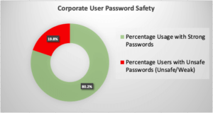 A Benchmark for Your Unsafe Passwords and Actions to Take